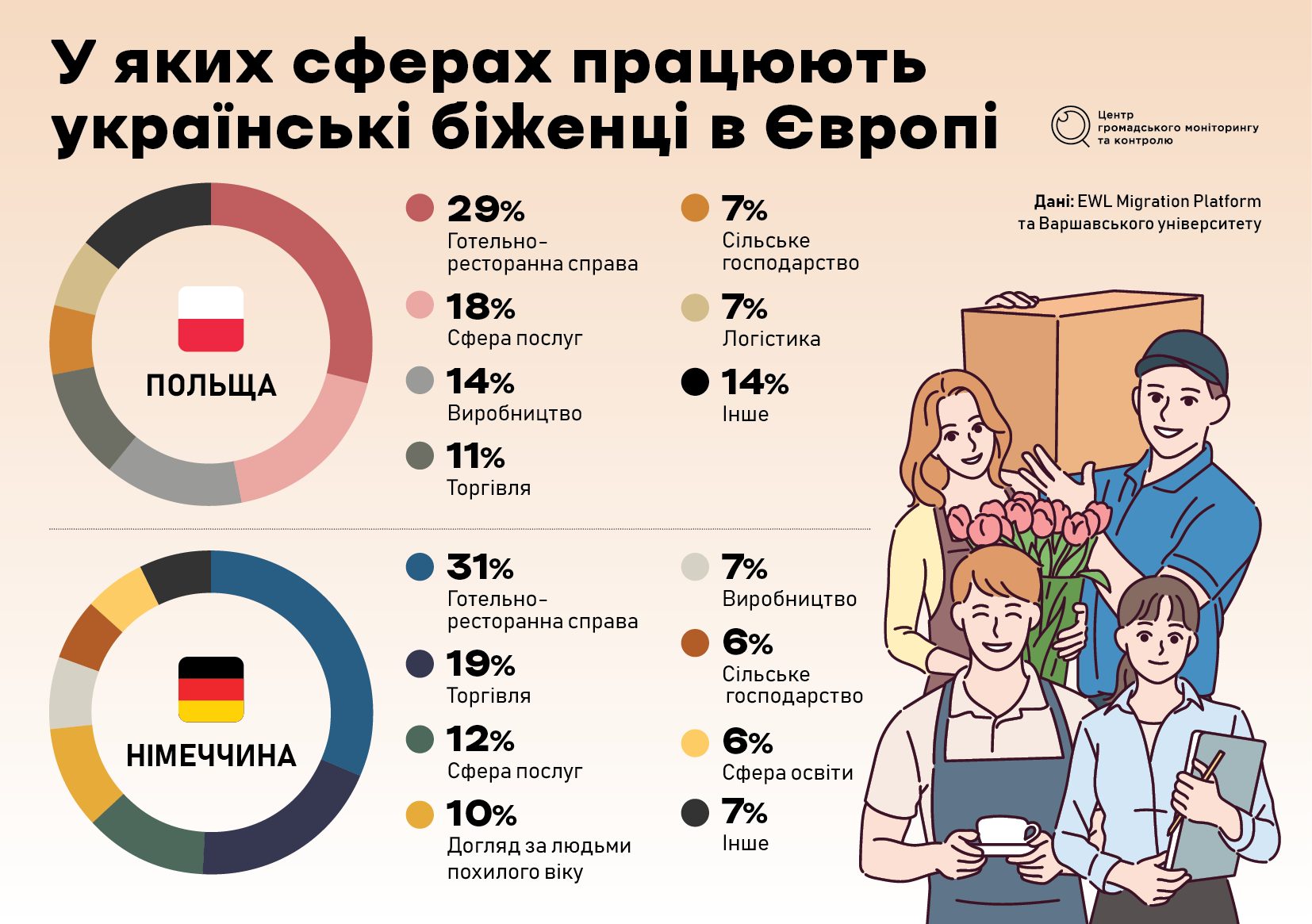 Українські біженці в Європі яка ситуація з роботою Центр